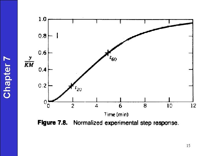 Development of Empirical Dynamic Models from Step Response
