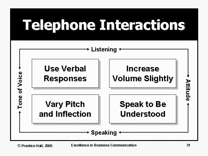 Communicating in Teams and Mastering Listening Nonverbal Communication