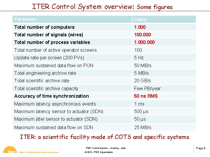 The Control System of ITER Overview status and