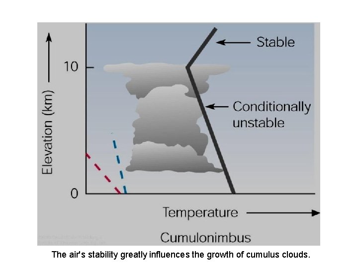Chapter 5 Cloud Development and Precipitation Equlibrium Atmospheric