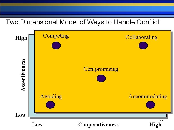 Module Ten Negotiations and Conflict Management 1 2