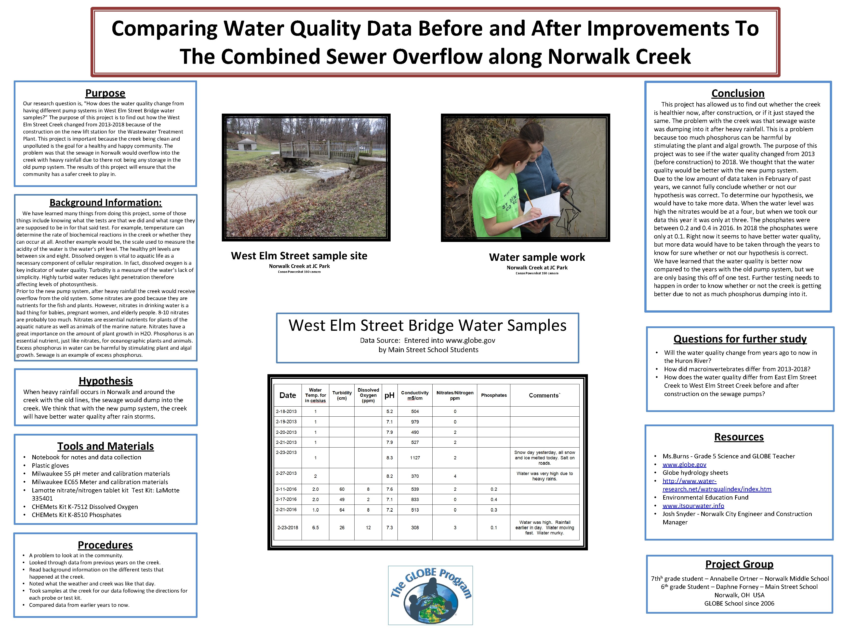 Comparing Water Quality Data Before and After Improvements