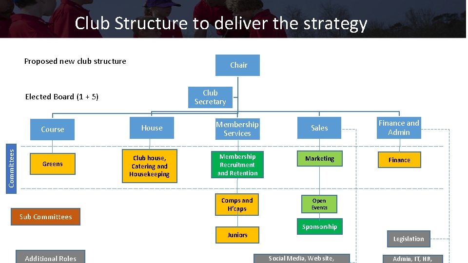 Current Club Structure Chair Captain Club Secretary Management