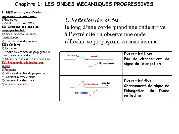 Chapitre 1 LES ONDES MECANIQUES PROGRESSIVES I Diffrents