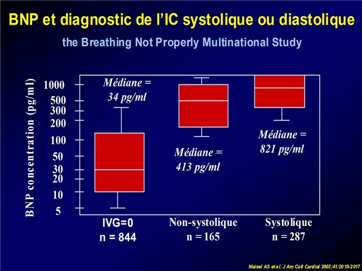 Place du dosage du BNP dans la prise