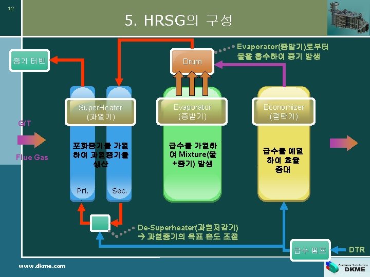 LOGO Heat Recovery Steam Generator 2009 11 DAEKYUNG