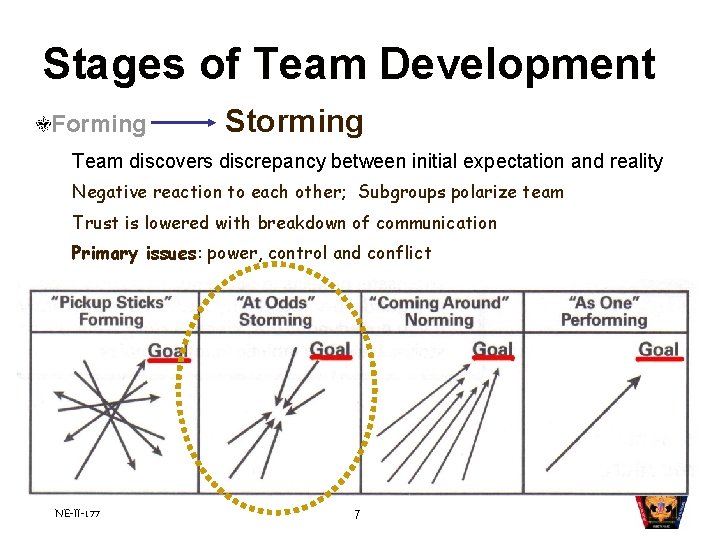 Stages of Team development Your totem goes here