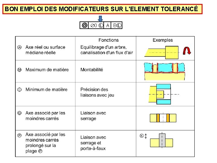 FORMATION COTATION ISO OBJECTIFS Comprendre les spcifications Avoir