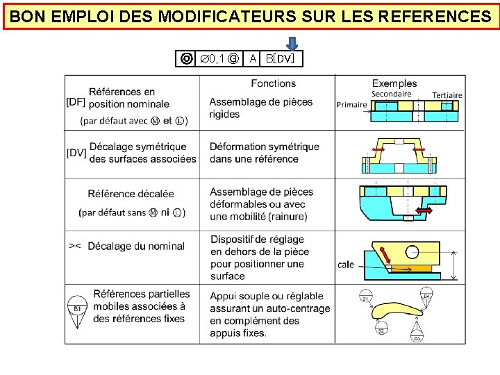FORMATION COTATION ISO OBJECTIFS Comprendre les spcifications Avoir