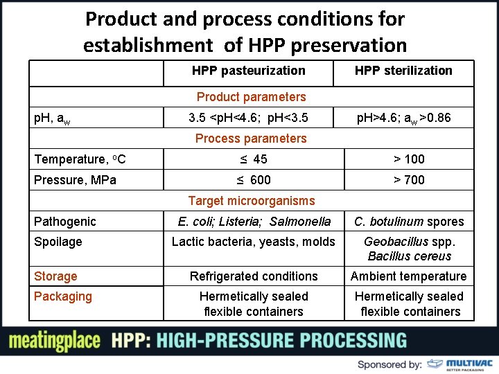 HPP HIGHPRESSURE PROCESSING HOST Bill Kinross Publisher Meatingplace