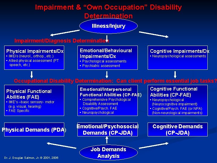 MVA Disability Determination Dr J Douglas Salmon Jr