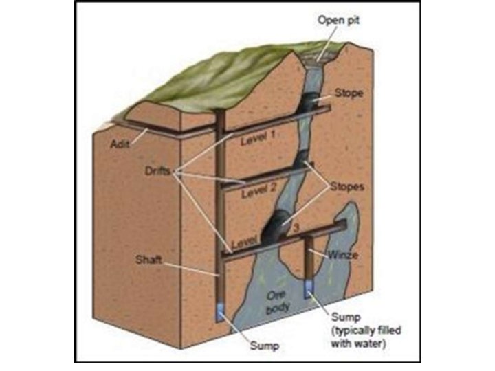 Mining and its Impacts to Environment Learning Objectives