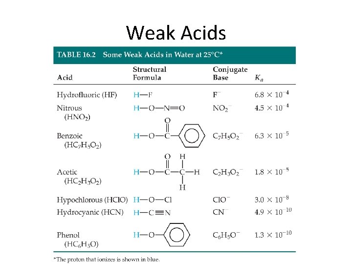 Weak Acids Ka p Ka Polyprotic Acids WARNING