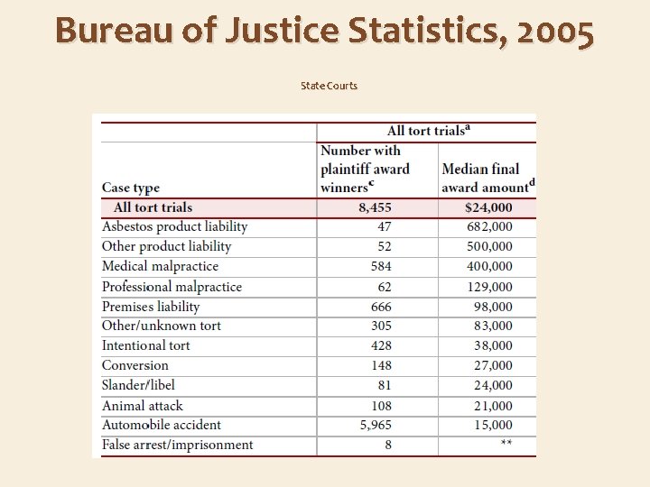 Economics of Tort Law Tort Law Tort injury