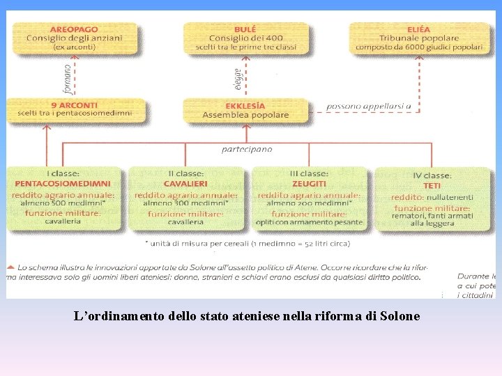 La riforma di Solone nella di Atene Lopera
