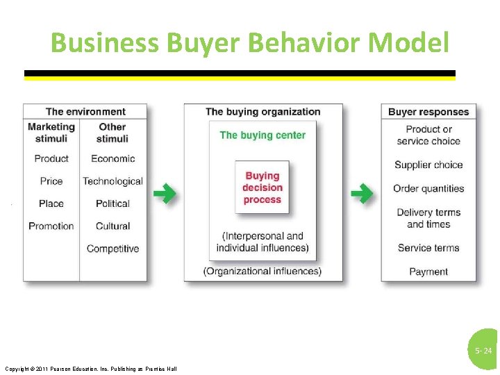 Customer Buying Behavior Consumer Buying Behavior Business to