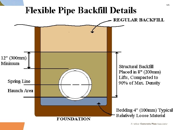 Precast Concrete Pipe Design Portland OR Josh Beakley