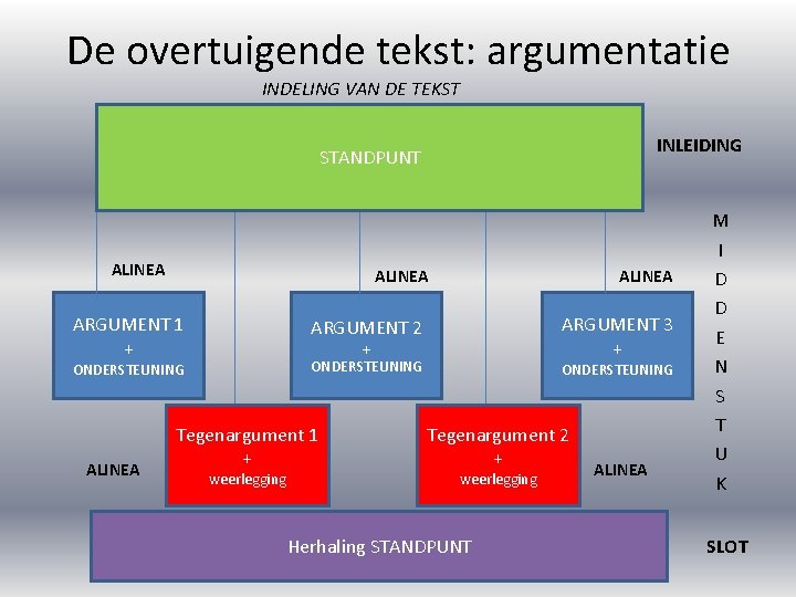 Schrijfvaardigheid en argumentatie Vwo 4 Schrijfdoelen Volgens het
