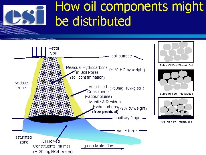 Contaminated land dealing with hydrocarbon contamination Petroleum ...