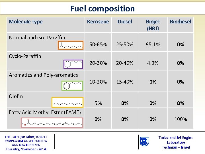 Alternative Fuels for Gas Turbine and Jet Engines