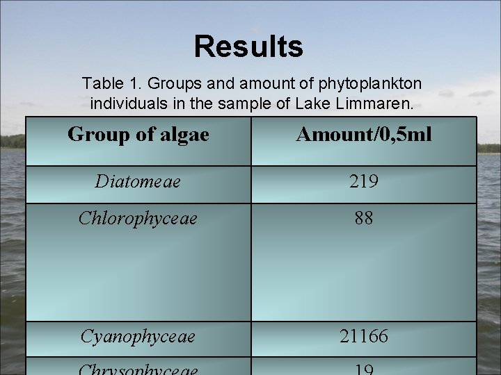 Amount and variety of phytoplankton species in Lake