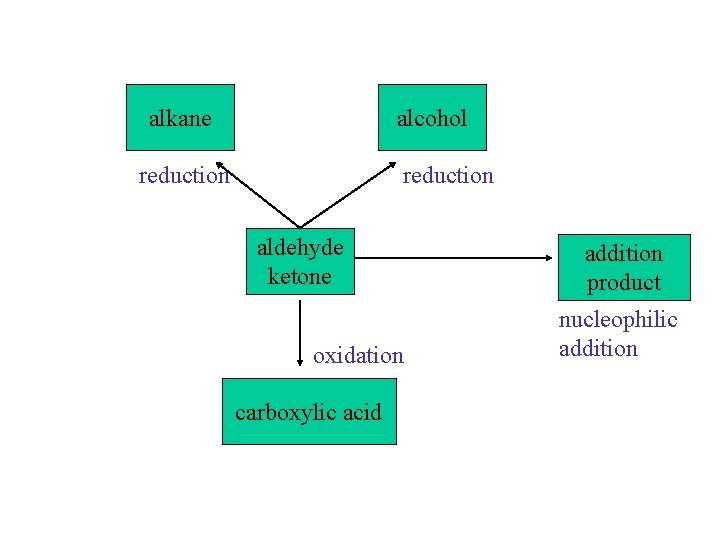 Reactions of aldehydes and ketones oxidation reduction nucleophilic