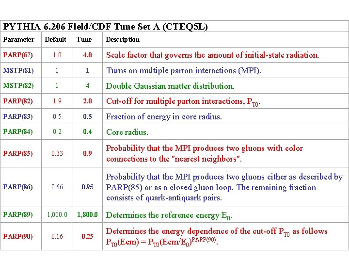 PYTHIA 6 206 FieldCDF Tune Set A CTEQ
