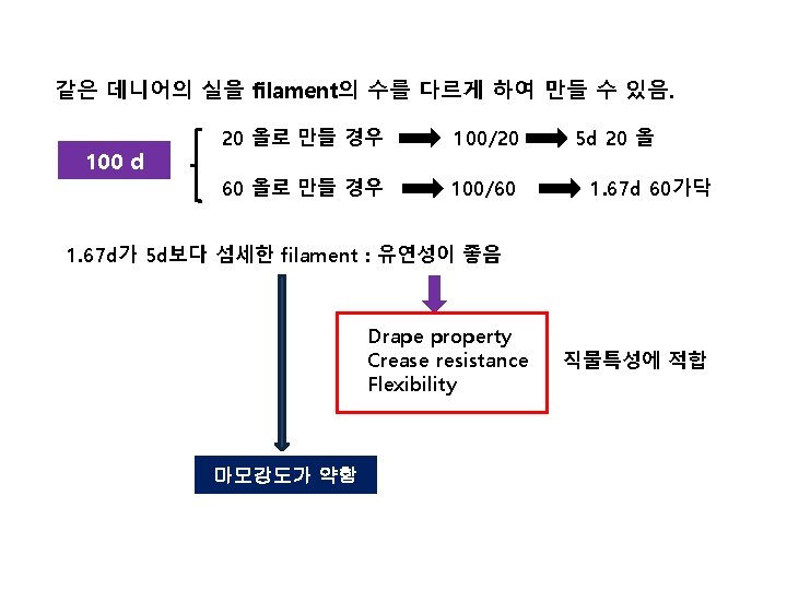 Man made fiber The textile Institute All filaments