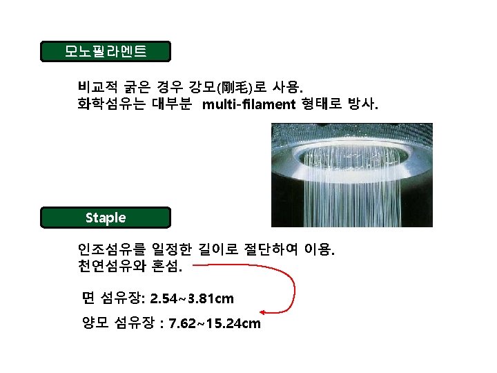 Man made fiber The textile Institute All filaments