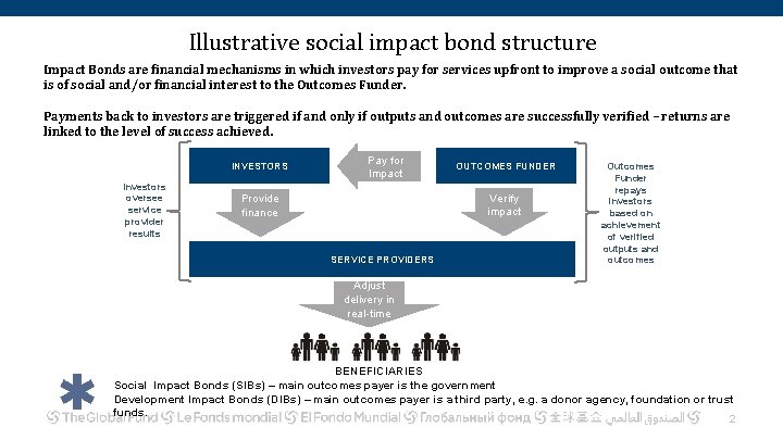 Social Impact Bonds An Introduction CABRI November 2015