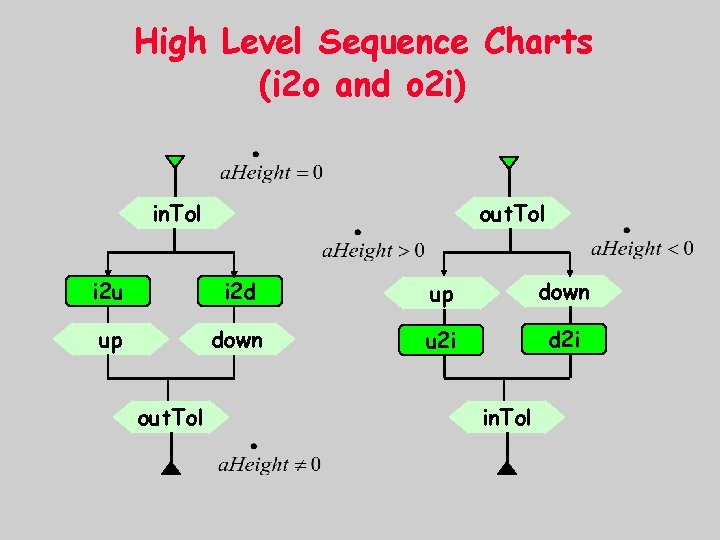 Requirements Specification of an Automotive System with Hybrid
