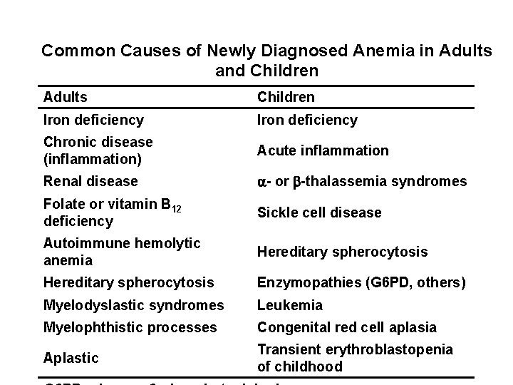 Common Causes of Newly Diagnosed Anemia in Adults