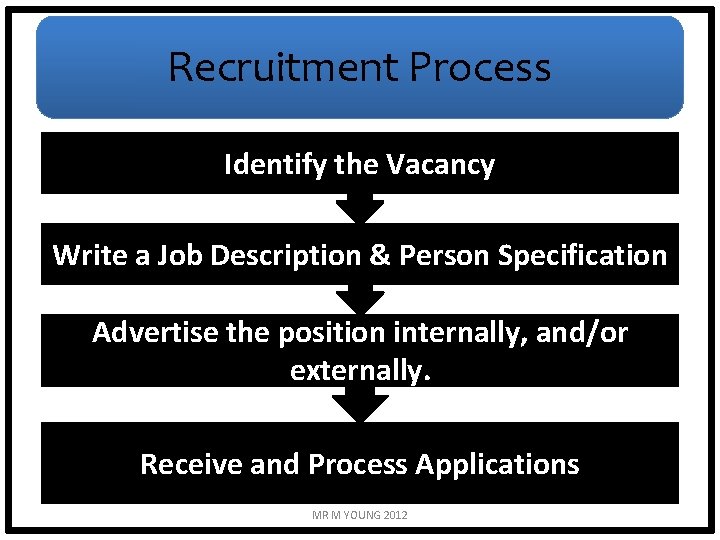 Methods of Recruitment Selection AS Business Studies Unit