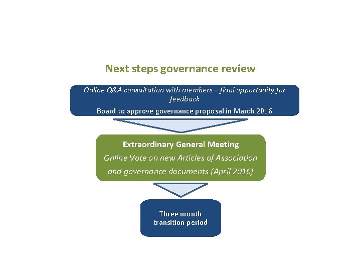 Governance review process so far Consulted Members Studied