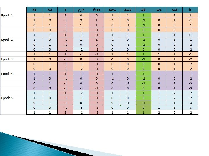 JST PERCEPTRON Metode pelatihan Perceptron lebih kuat dari