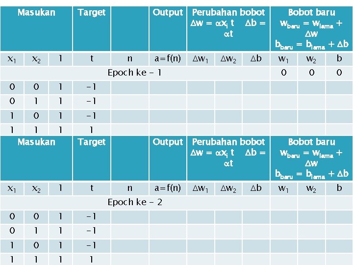 JST PERCEPTRON Metode pelatihan Perceptron lebih kuat dari
