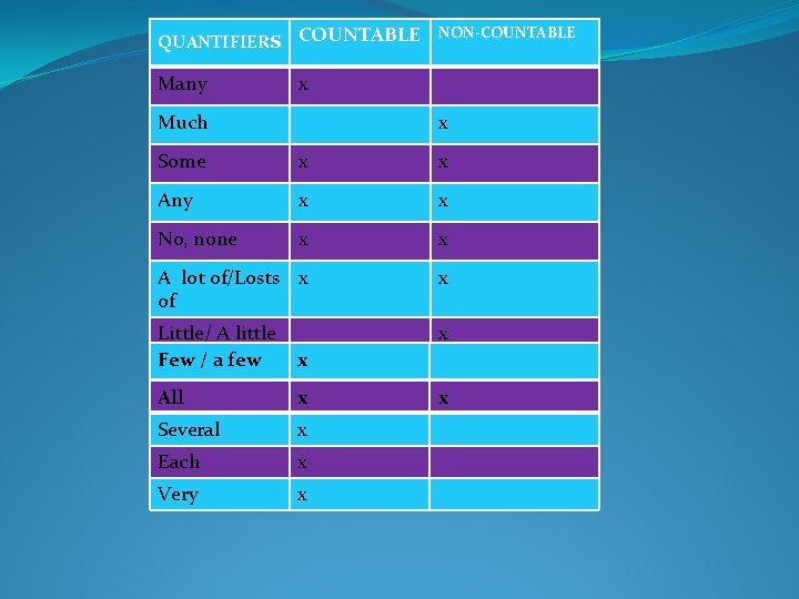 Count nouns NonCount nouns And Quantifiers SEVERAL MANY
