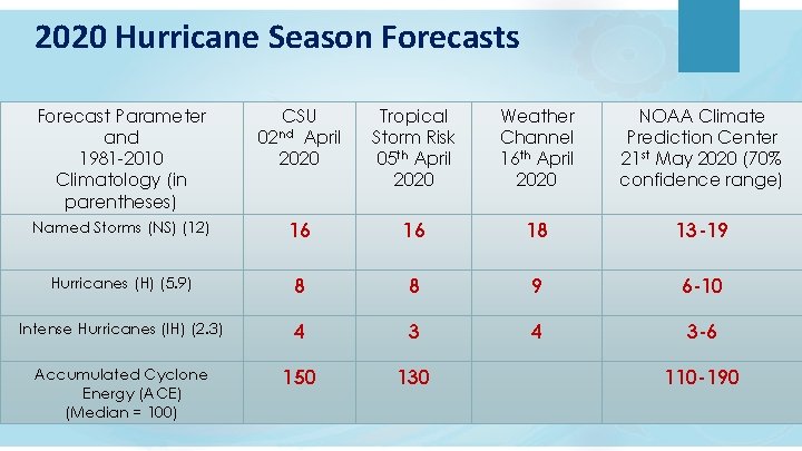 June November 2020 Atlantic Hurricane Season Outlooks ABOVE