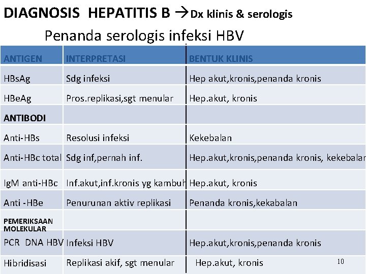 HEPATITIS B Dr Ayling Sanjaya M Kes Sp