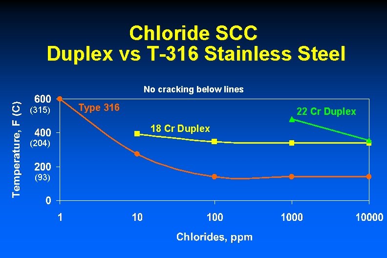 Nickel Institute Corrosion by Process Waters R W
