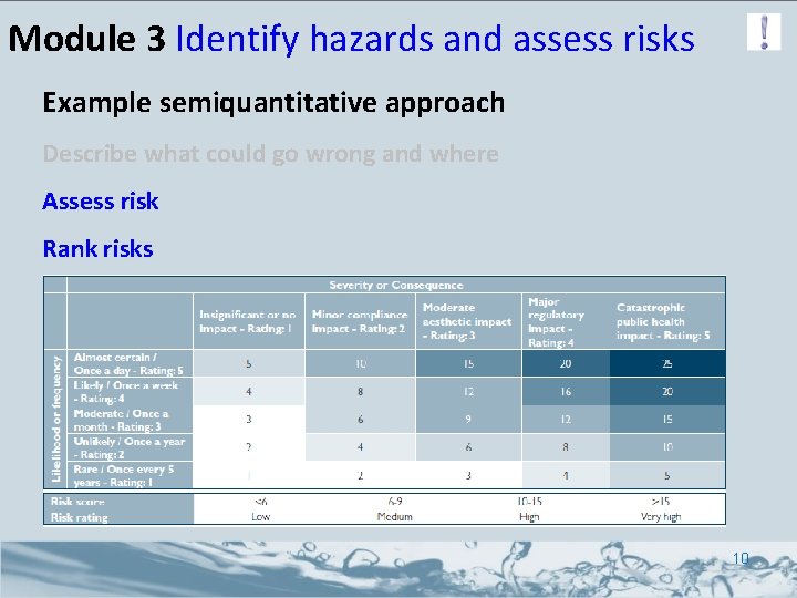 1 Module 3 Identify hazards and assess risks