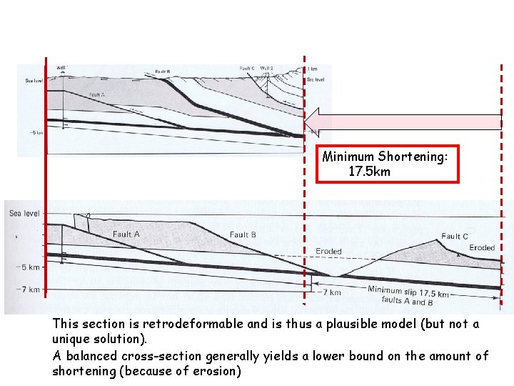 Principles of balanced cross sections The true section