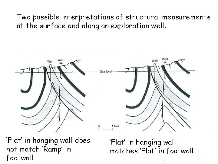 Principles of balanced cross sections The true section