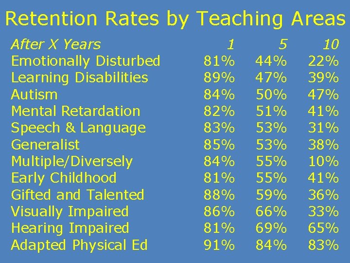 Understanding Retention and Attrition of Special Education Teachers