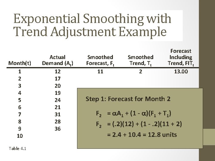Chapter 4 Class 2 Exponential Smoothing Form of