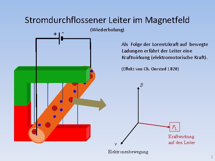Elektromagnetische Induktion 1 Stromdurchflossener Leiter im Magnetfeld ...