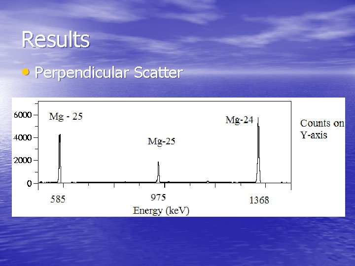 Polarization of Gamma Rays Using Compton Scattering Midn