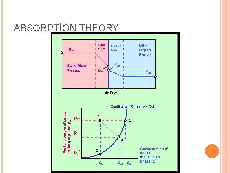 ABSORPTON Bringing the dirty effluent gas into contact