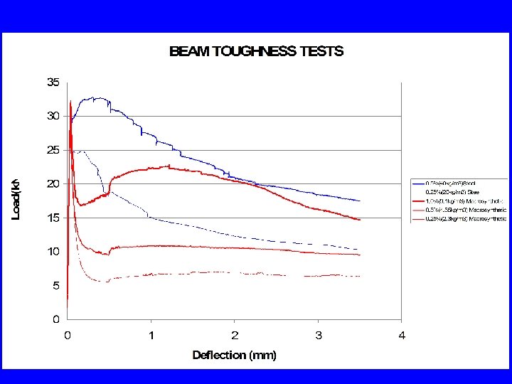 STEEL FIBRE REINFORCED CONCRETE SFRC for SLABS ON
