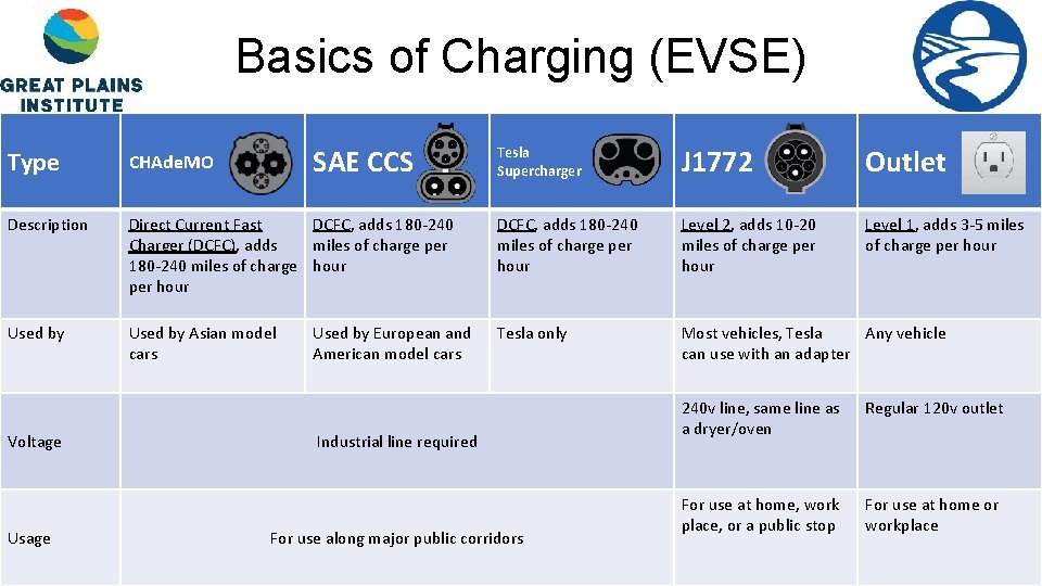 Charging Electric Vehicles Basics of Charging EVSE Tesla